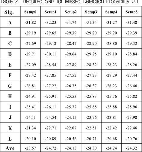 table 1 from spectrum sensing with combining spectral correlation density for atsc signal