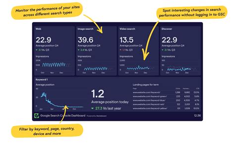Google Search Console Dashboards Geckoboard