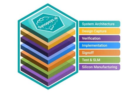 Synopsys Launches Full Stack AI Driven EDA Suite EE Times Asia