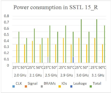 [pdf] design of energy efficient random access memory circuit using stub series terminated logic