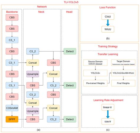 electronics free full text tli yolov5 a lightweight object detection framework for