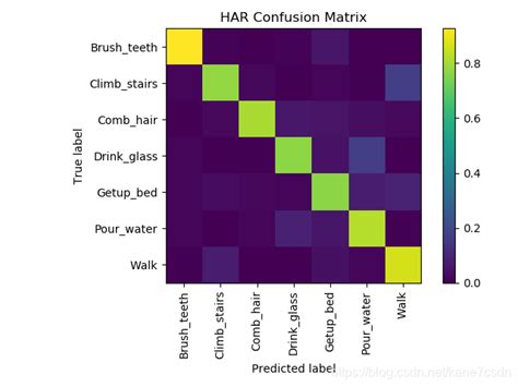 python中生成并绘制混淆矩阵（confusion matrix） 易学教程