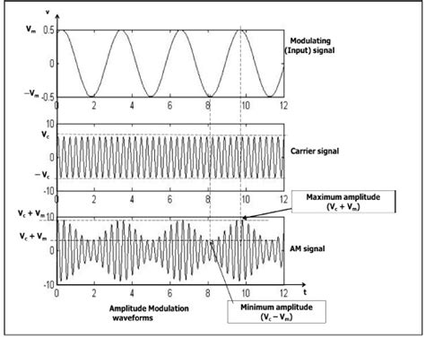 amplitude modulation definition types solved examples