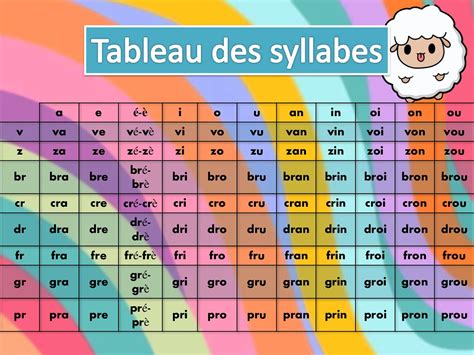 Tableau des syllabes Découverte du Monde Lecture Organisation de la