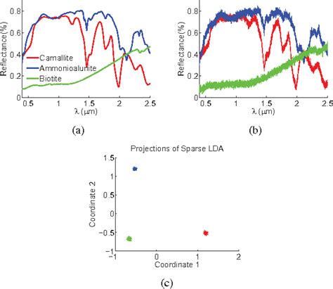 figure 1 from dimension reduction of hyperspectral images with sparse linear discriminant