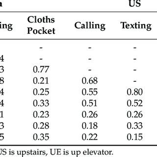 Pearson Correlation Coefficients Of Different Motion Modes And