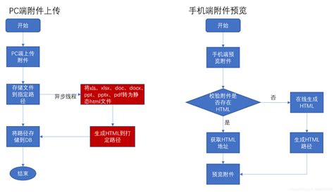 性能优化之通过aspose组件将word excel ppt pdf转成html文件，解决大附件预览性能问题 aspose ppt 转html csdn博客