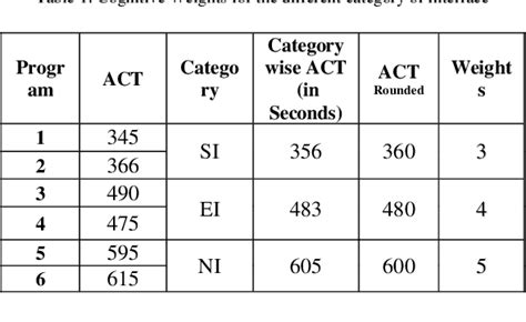table 1 from an interface based cognitive weighted class complexity measure for object oriented
