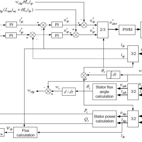 structure of the dfig based wind system download scientific diagram
