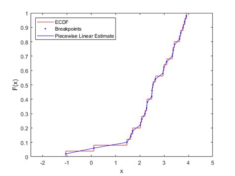 nonparametric estimates of cumulative distribution functions and their inverses matlab