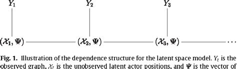 figure 1 from latent space models for dynamic networks with weighted edges semantic scholar