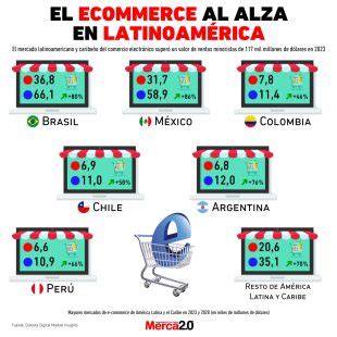Gráfica del día El ecommerce al alza en Latinoamérica