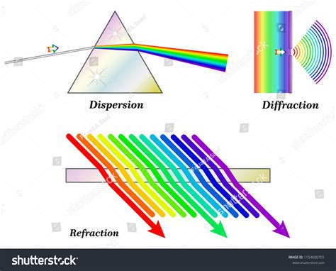 Diffraction Vs Refraction Venn Diagram Difference Between Re