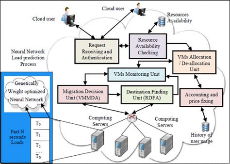 the cloud architecture of vms migration management download scientific diagram