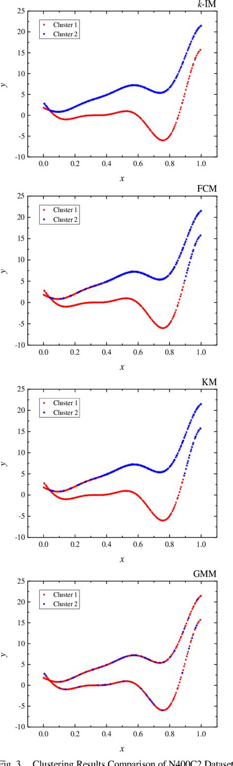 figure 3 from a k interpolation model clustering algorithm based on kriging method semantic