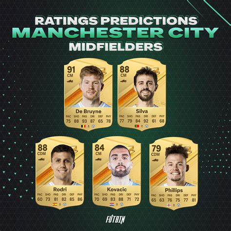 EA Sports FC 24 Manchester City Rating Predictions FUTBIN