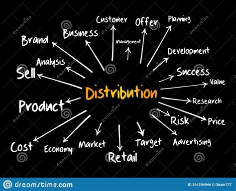 Distribution Mind Map Flowchart Business Concept For Presentations And