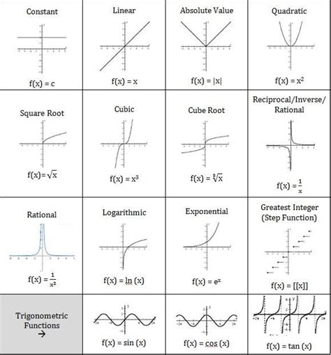 image result for mathematical functions graphs math algebra teaching math