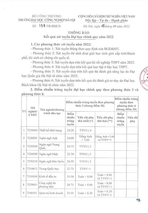 Điểm chuẩn Trường Đại học Công nghiệp Hà Nội năm 2022