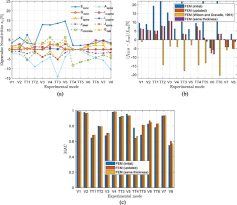 finite element model updating a sensitivity of eigenvalues to a 10 download scientific