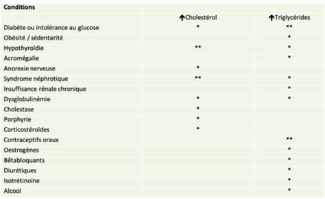 Biochimie Clinique M Tabolisme Des Lipides Flashcards Quizlet