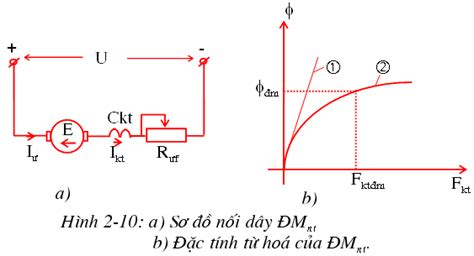 Đặc tính cơ của động cơ một chiều kích từ nối tiếp đmnt Và hỗn hợp đmhh