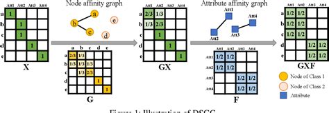 figure 1 from attributed graph learning with 2 d graph convolution semantic scholar