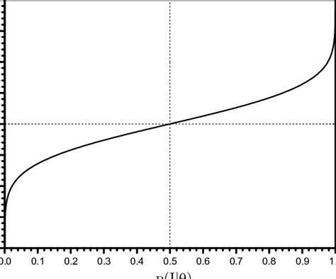 dependence of the reparametrization function s i θ versus the cumulant download scientific