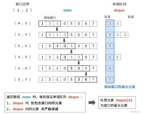 力扣hot100 239 滑动窗口最大值 csdn博客