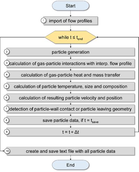 calculation algorithm for discrete particle model in each simulation download scientific