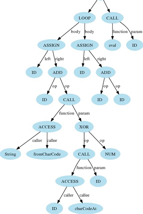 abstract syntax tree of an eval unfolding transformation download scientific diagram