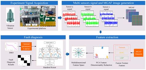 sensors free full text fault diagnosis of pmsms based on image features of multi sensor fusion