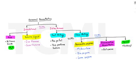 General Anesthesia TCML The Charsi Of Medical Literature