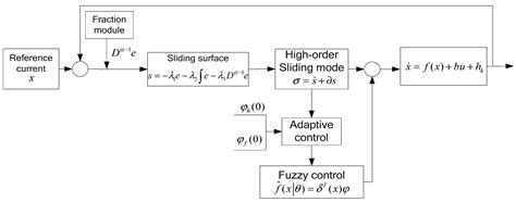 fractal fract free full text adaptive intelligent high order sliding mode fractional order