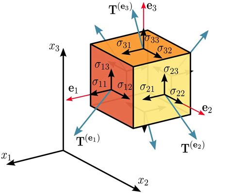 what are the 2 directions of a rank 2 tensor r askphysics