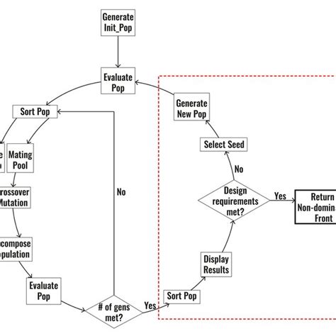 a diagram of the modified nsga ii algorithm being used download scientific diagram