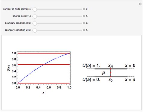 finite element solution of 1d poisson equation with galerkin spectral decomposition wolfram
