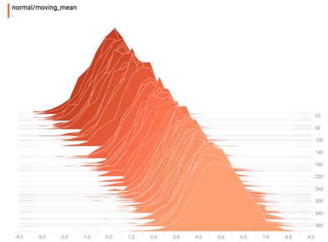D Histogram Like Tensorboard In Plotly Plotly Python Plotly