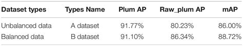 frontiers precision detection of dense plums in orchards using the improved yolov4 model