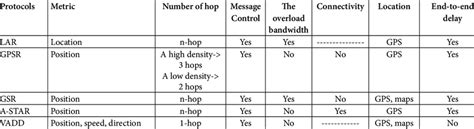 comparison of vanet routing protocols download table