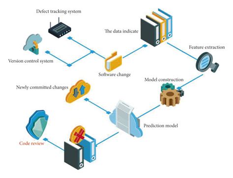 research on software defect prediction download scientific diagram