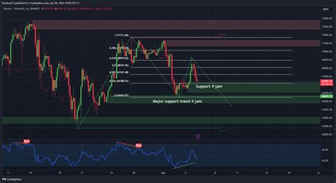 BINANCE BTCUSDT Chart Image By BearboyCV TradingView