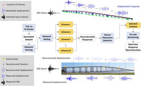 flowchart of the proposed sensor placement and response reconstruction download scientific