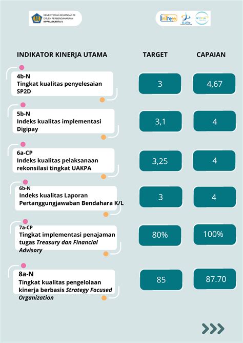 NKO Dan Capaian Kinerja KPPN Jakarta V Triwulan IV 2023