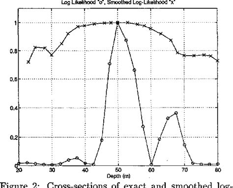 figure 2 from source localization in an acoustic waveguide with uncertain sound speed semantic