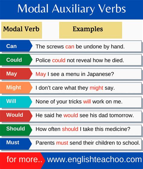 Examples Of Modal Auxiliary Verbs EnglishTeachoo