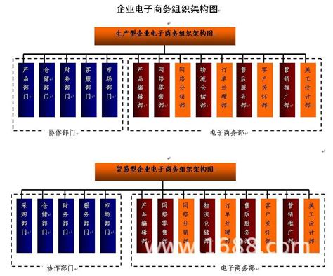 企业电子商务组织架构图 阿里巴巴商友圈