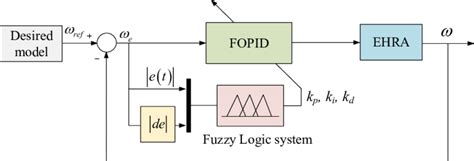 block diagram of the proposed fractional order fuzzy pid fofpid download scientific diagram