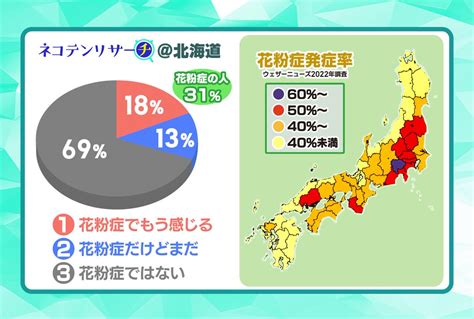 イチモニ HTB 公式 on Twitter RT htb weather ネコテンリサーチ 北海道 の 花粉症 の実態が