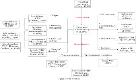 figure 2 from classification framework for vehicle routing problems semantic scholar